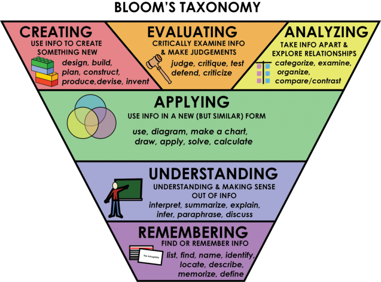 Understanding Bloom’s Taxonomy – Reading and Writing Successfully in ...