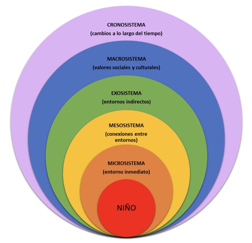 Teoría Ecológica – El Niño Entero: Desarrollo en los Primeros Años — Translation of The Whole Child